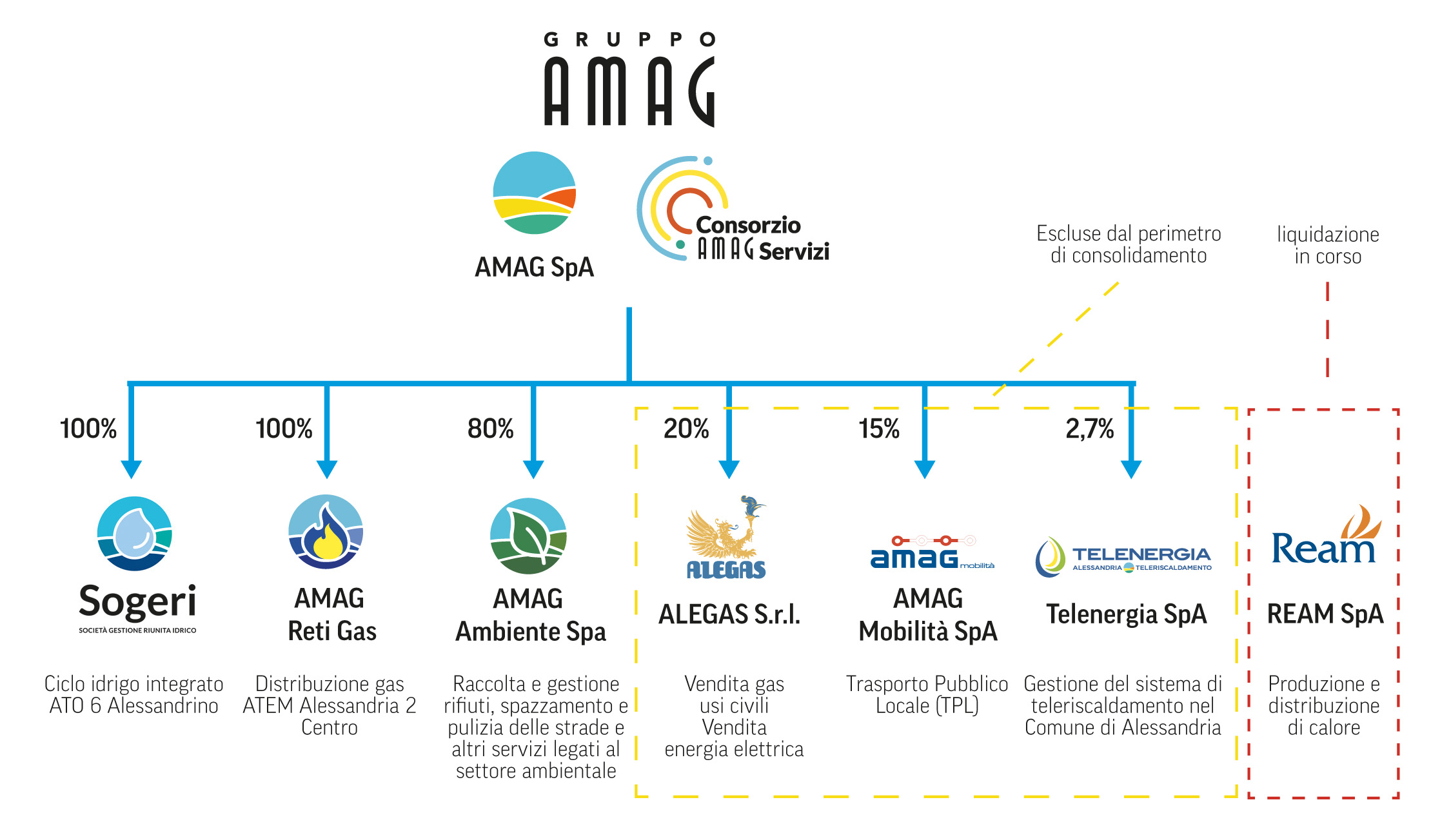 Grafico-configurazione-societaria - Gruppo Amag