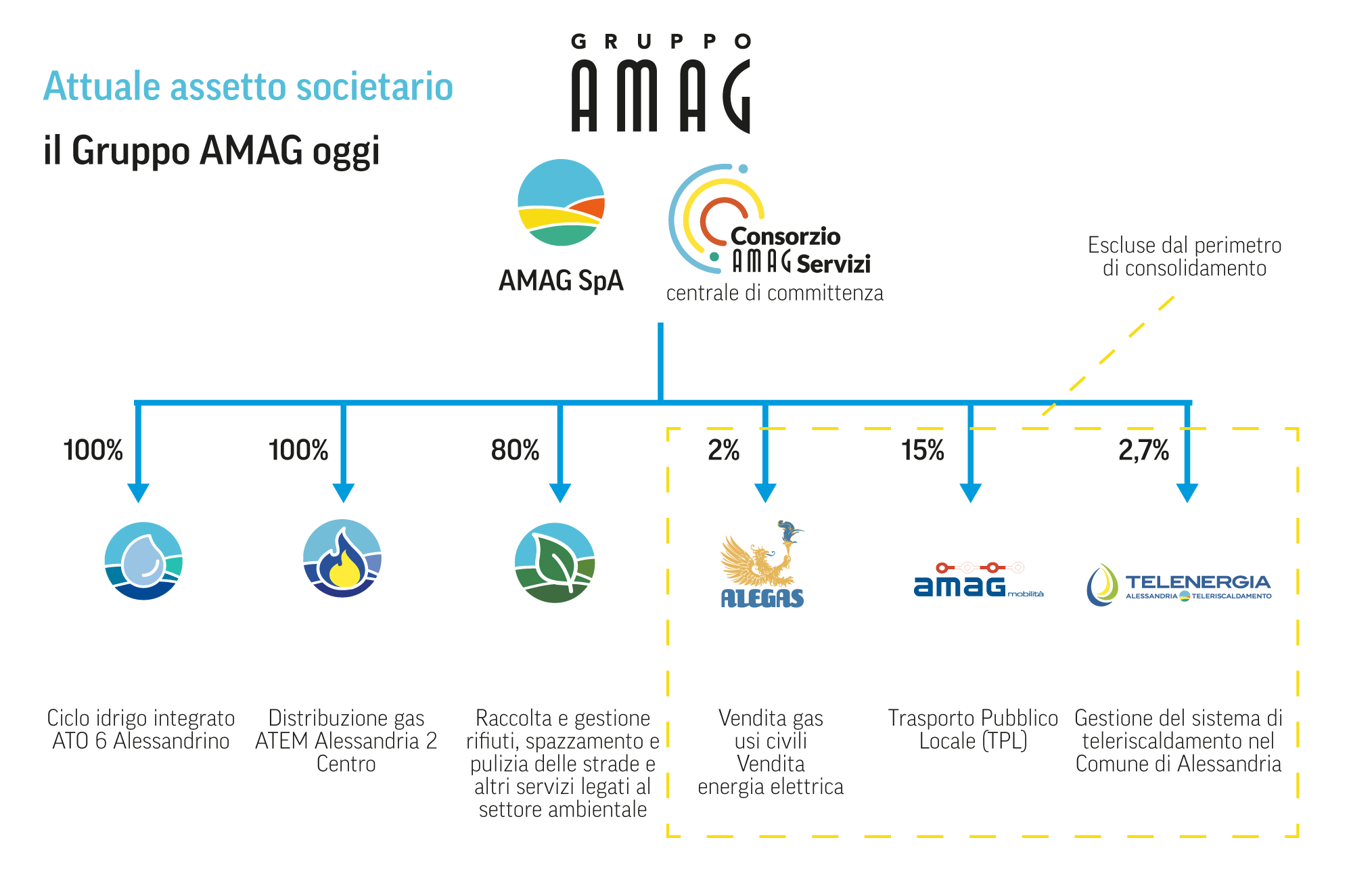 Il gruppo - Gruppo Amag